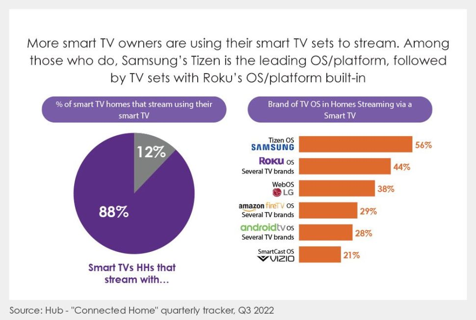 webOS vs. Tizen OS: What's the Right Platform for Your OTT App in 2024?